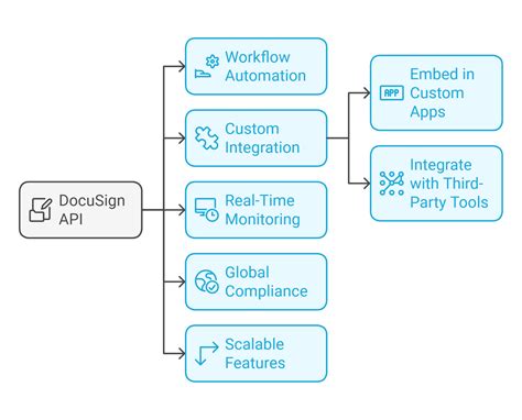 Docusign Esign Api Pricing Explained Costs And Best Alternative
