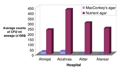 Average Counts Of Cfu Ml Sewage From Different Hospitals Download Scientific Diagram
