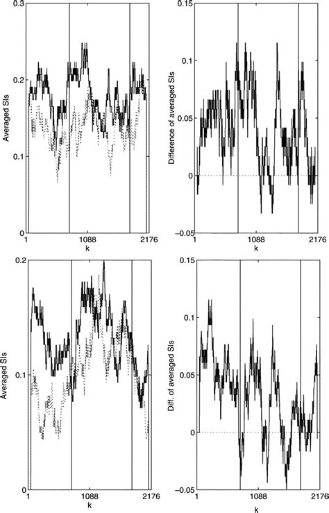 Left Time Course Of Eeg Synchrony Averaged Across Trials Same Download Scientific Diagram