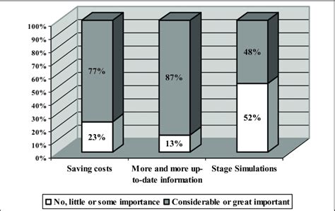 Perceived Usefulness Of ICT To Fi Nancial Department Performance Download Scientific Diagram