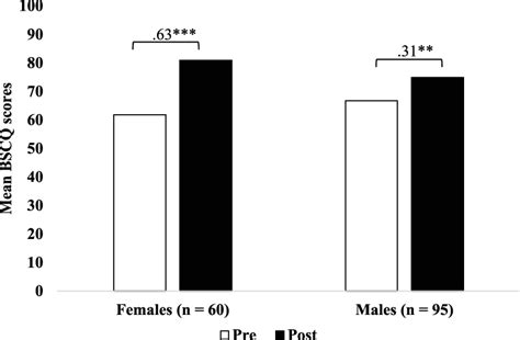 Differences In Situational Confidence Per Sex Note Bscq Brief Download Scientific Diagram