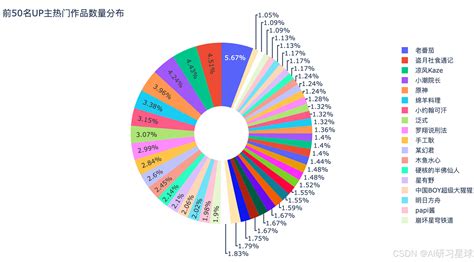 数据分析 71 关于b站每周必看系列榜单数据可视化（包含代码和数据） 数据分析 b站每周必看 csdn博客