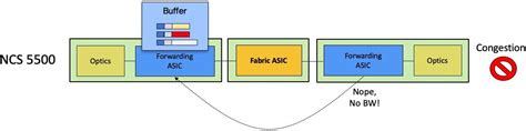 Ncs5500 Qos Part 1 Understanding Packet Buffering Cisco Ncs5500 Xrdocs