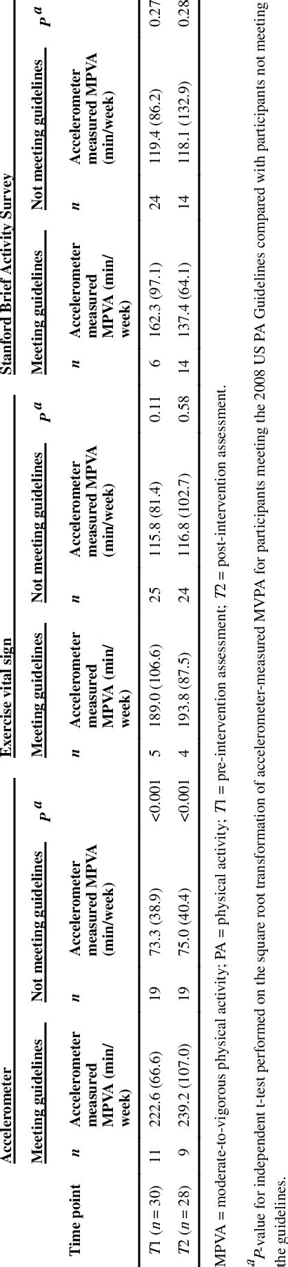 Accelerometer Measured Mean Sd Minutesweek Of Mvpa Among