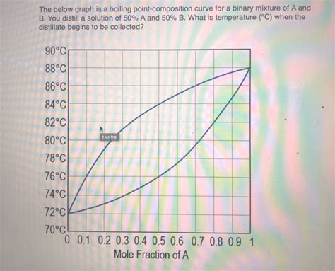 Solved The Below Graph Is A Boiling Point Composition Curve Chegg Com