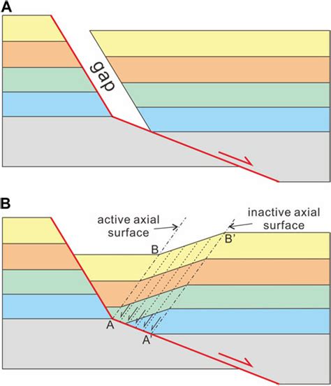 Frontiers A Geometric Analysis Of Slip Rate Variation With Depth In Listric Normal Faults