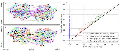 Illustrative Examples Of Persistent Homology In H 0 And H 1 Whereas