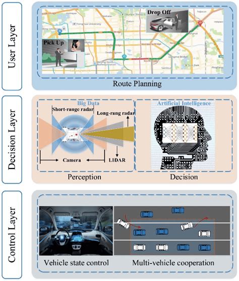 Service Oriented Three Layer Collaborative Autonomous Driving Structure