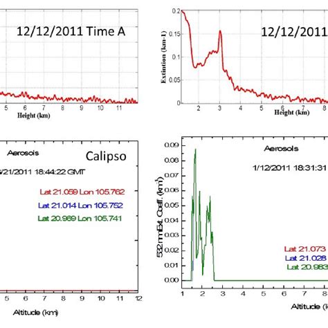 Extinction Coefficients Derived From Iop Ground Lidar Measurements At