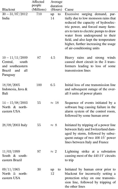 figure 1 1 from voltage coordination in multi area power systems via