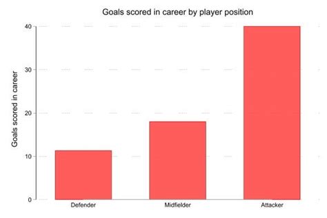 Data Science And Sports Three Vital Statistical Techniques For Showing Variable Associations