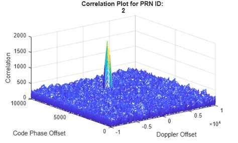 End To End Navic Receiver Matlab And Simulink