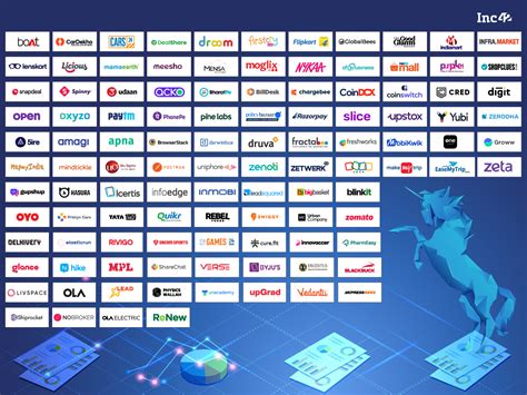 Decrypting The Current State Of Indian Unicorns
