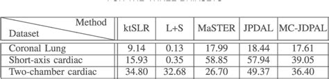 Table I From Motion Compensated Dynamic Mri Reconstruction With Local Affine Optical Flow
