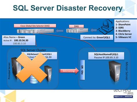 Businesscontinuityplanningwithsqlserverhadroptionstechedbangalore2011pptx
