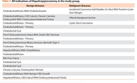 Table 1 From Roux En Y Hepaticojejunostomy An Evaluation Of Its Indications And Results In