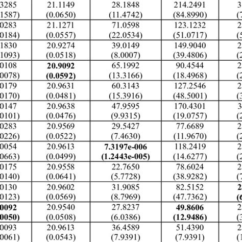 Mean And Standard Deviation Of The Best Fitness Values After 100 Runs Download Table