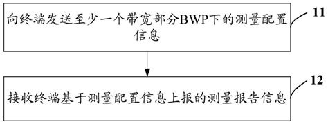 Measurement Configuration Method Network Device Terminal And Computer Readable Storage Medium