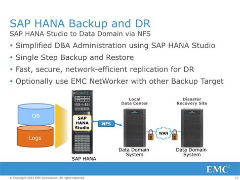 Ppt Emc Backup For Data Center Ready Sap Hana Powerpoint Presentation Id4651790