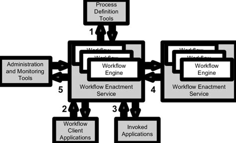 The Workflow Management Coalition Reference Model Download Scientific Diagram