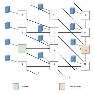 Routing Packet From To Using Step Download Scientific Diagram