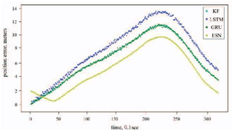 figure 6 from data driven integrated inertial navigation based on esn