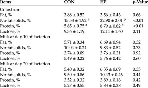 Effects Of Dietary Fat Supplementation During Gestation On Composition Download Scientific