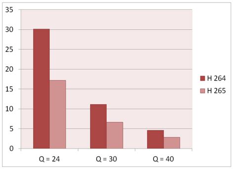 File Size Compression Using H 264 Vs H 265 Download Scientific Diagram