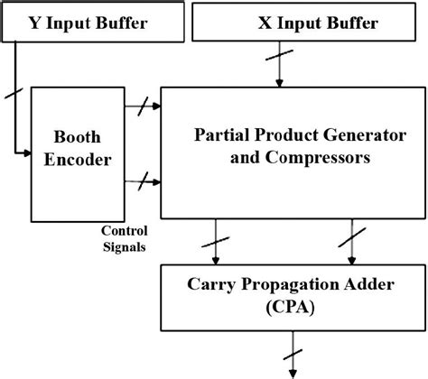 Figure 31 From A Novel Shift And Add Algorithm For Low Power And Area Efficient Fir Filter