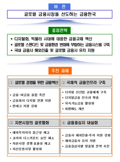 금융중심지 기본계획 심의디지털 강화 해외무대로 확대 전자신문
