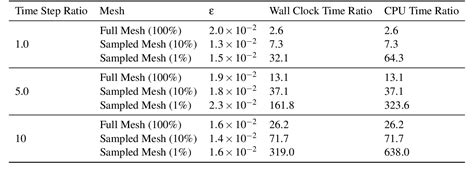 Table 2 From Model Reduction For Multi Scale Transport Problems Using