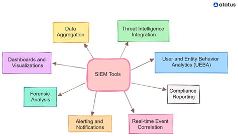 Siem Tools For Enhanced Threat Intelligence And System Security