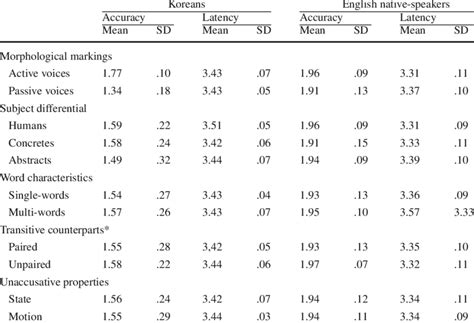 Means And Standard Deviations Of Accuracy And Latency Download Table