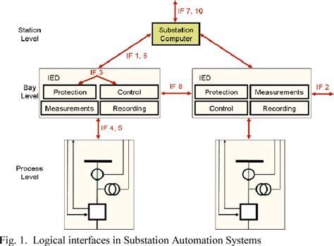 Figure 1 From Impact Evaluation Of Iec 61850 Process Bus Architecture