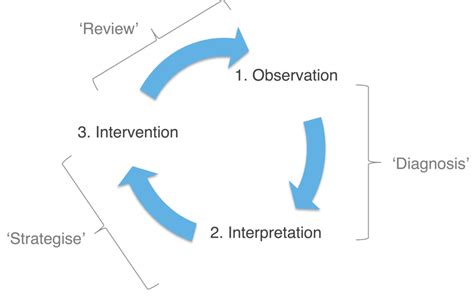 Iterative Decision Making As A Practice Of Adaptive Leadership