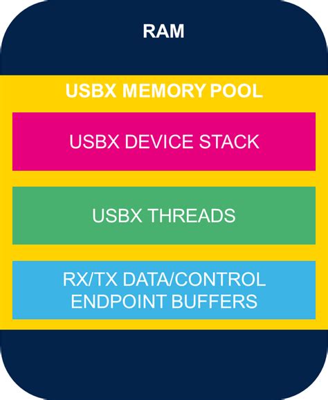 how to implement the usb device cdc vcom in stm3 stmicroelectronics community