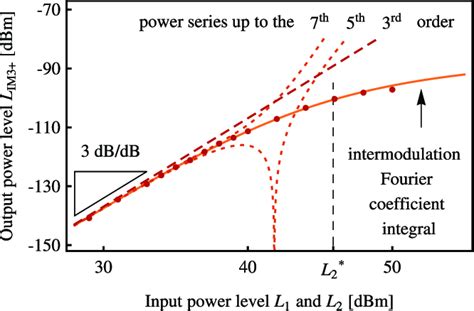 double logarithmic plot of the power at the upper third order im