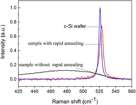 Raman Spectra Of An Amorphous Silicon Film Black Line After Rta Download Scientific Diagram