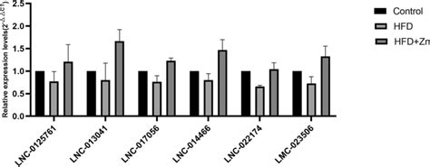 lncrna expression levels were determined by qpcr validation of