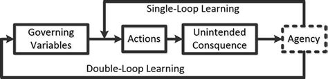 Single And Double Loop Learning Download Scientific Diagram