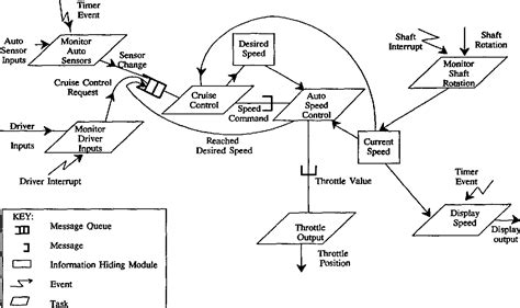 Figure 1 From Structuring Criteria For Real Time System Design