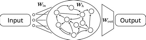 17 Diagram Of An Echo State Network The Rnn Is Reprensented Download Scientific Diagram