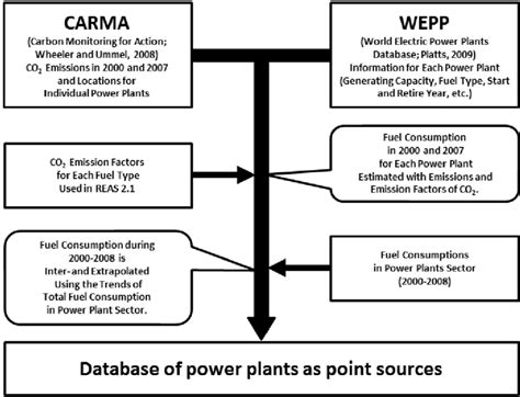 Schematic Flow Diagram For Developing A Database Of Basic Data For Download Scientific Diagram