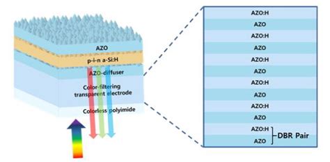 화려한 색상 갖춘 태양전지 눈앞 E4ds News