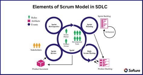 The Scrum Model In Sdlc A Quick Guide To Agile Success
