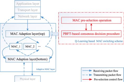 Figure 1 From Fs Mac An Adaptive Mac Protocol With Fault Tolerant Synchronous Switching For