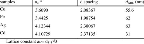 The Particle Size Lattice Constant Results Of The Prepared Cu Fe Ag Download Scientific