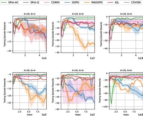 Figure 3 From Learning In Nonzero Sum Stochastic Games With Potentials Semantic Scholar
