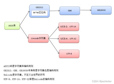 细说ascii、gb2312gbkgb18030、unicode、utf 8utf 16utf 32编码gbk编码 Csdn博客