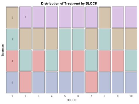building and optimizing randomized complete block designs using sas